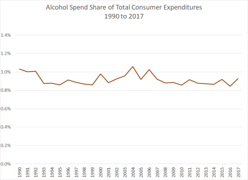 Consumer Expenditures and Alcohol 2010 to 2017 - NBWA: America's Beer ...