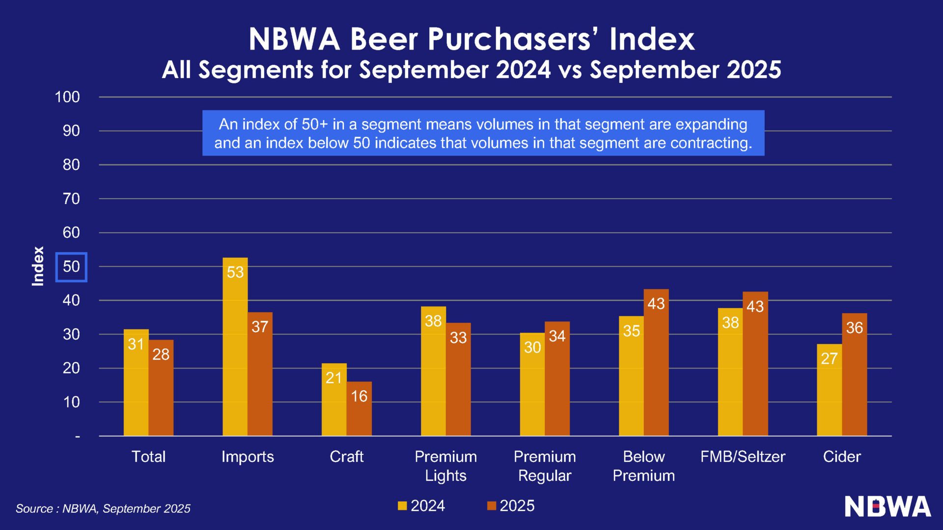 September Beer Purchasers' Index Stays Put - NBWA: America's Beer and ...